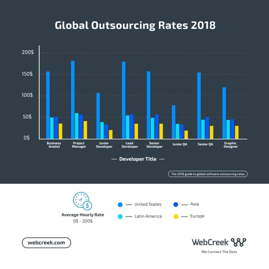 Nearshoring Vs Offshoring [Infographic] - WebCreek